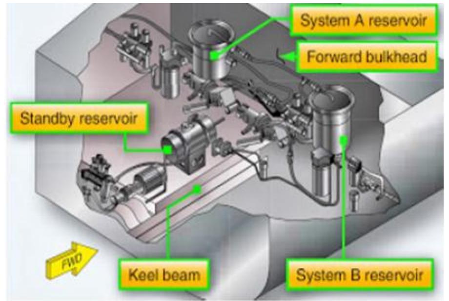 Hydraulic reservoirs all aircraft hydraulic systems have one