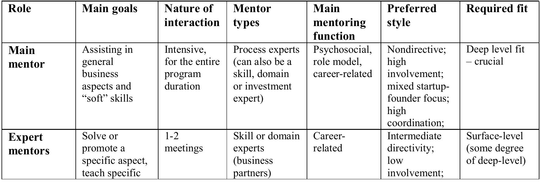 Mentor types, roles and characteristics