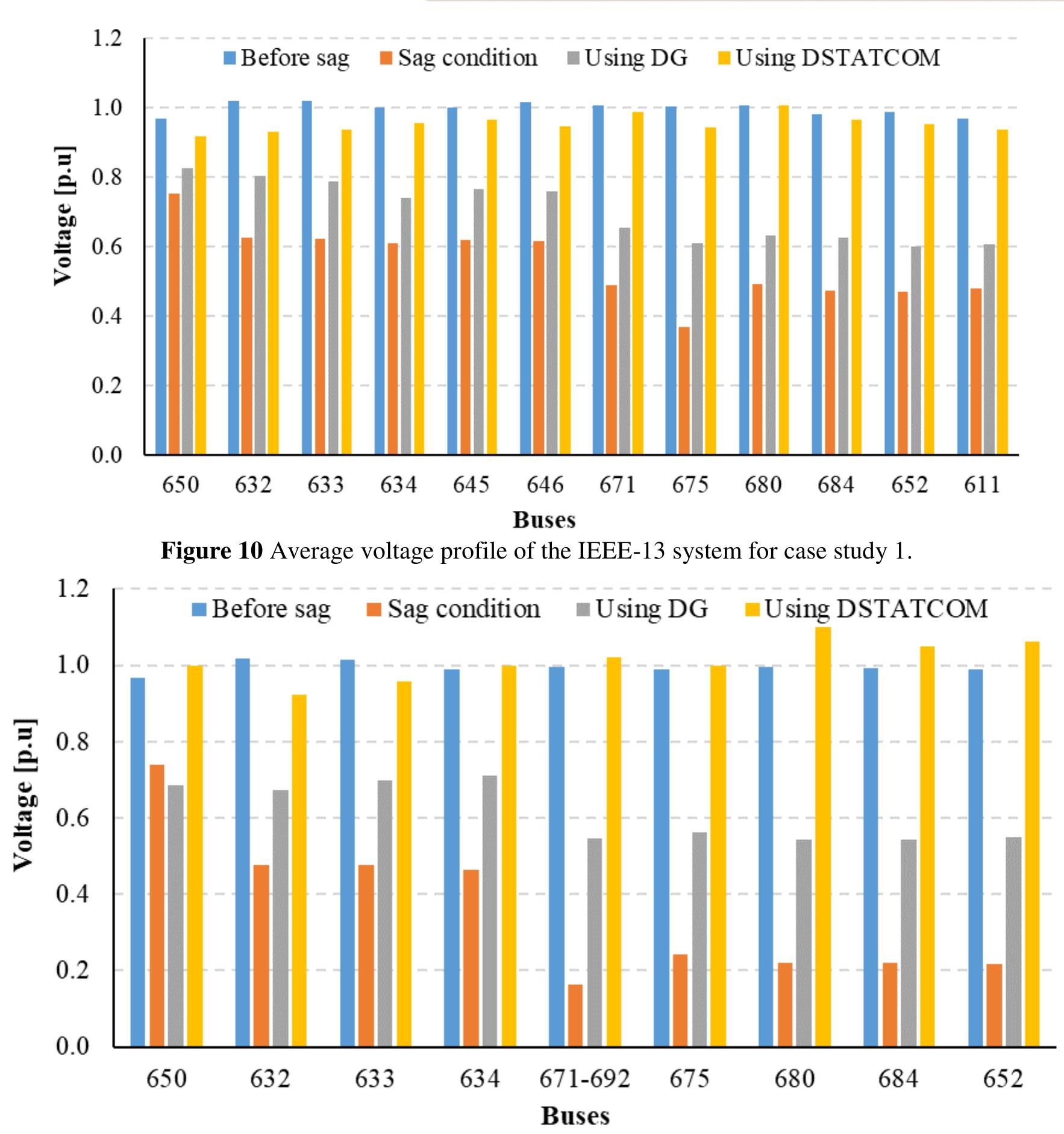Voltage profile of the phase-a for all buses of ieee-13
