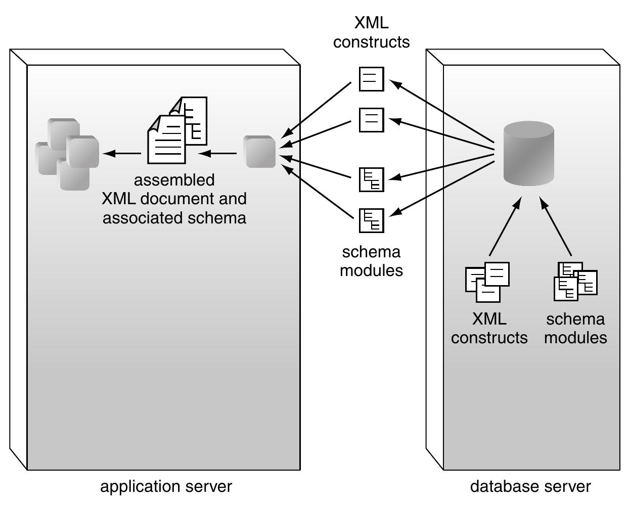 4 schema modules are stored and assembled alongside xml
