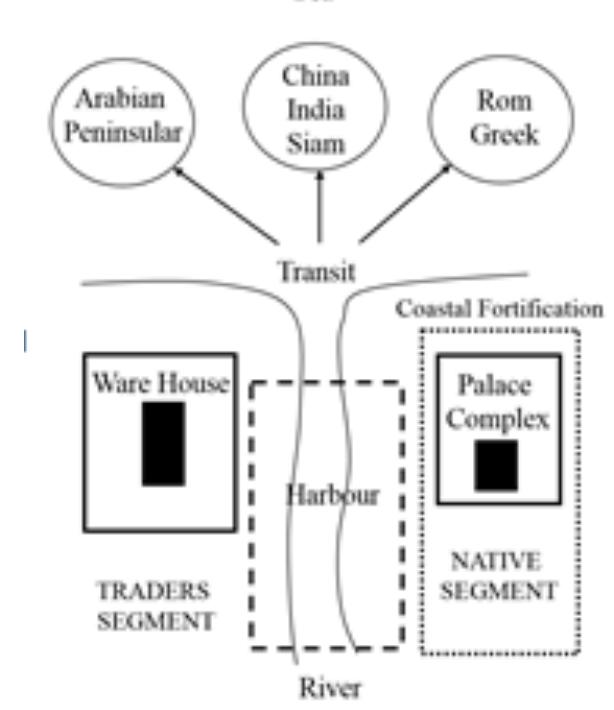 Figure 3 - from The Morphology of Early Towns in Malay