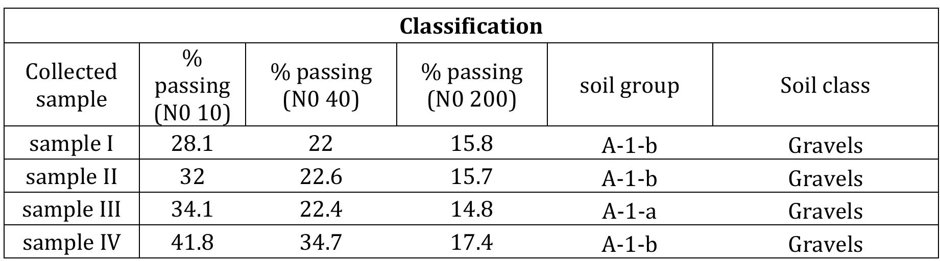 -13: soil classification based on aashto