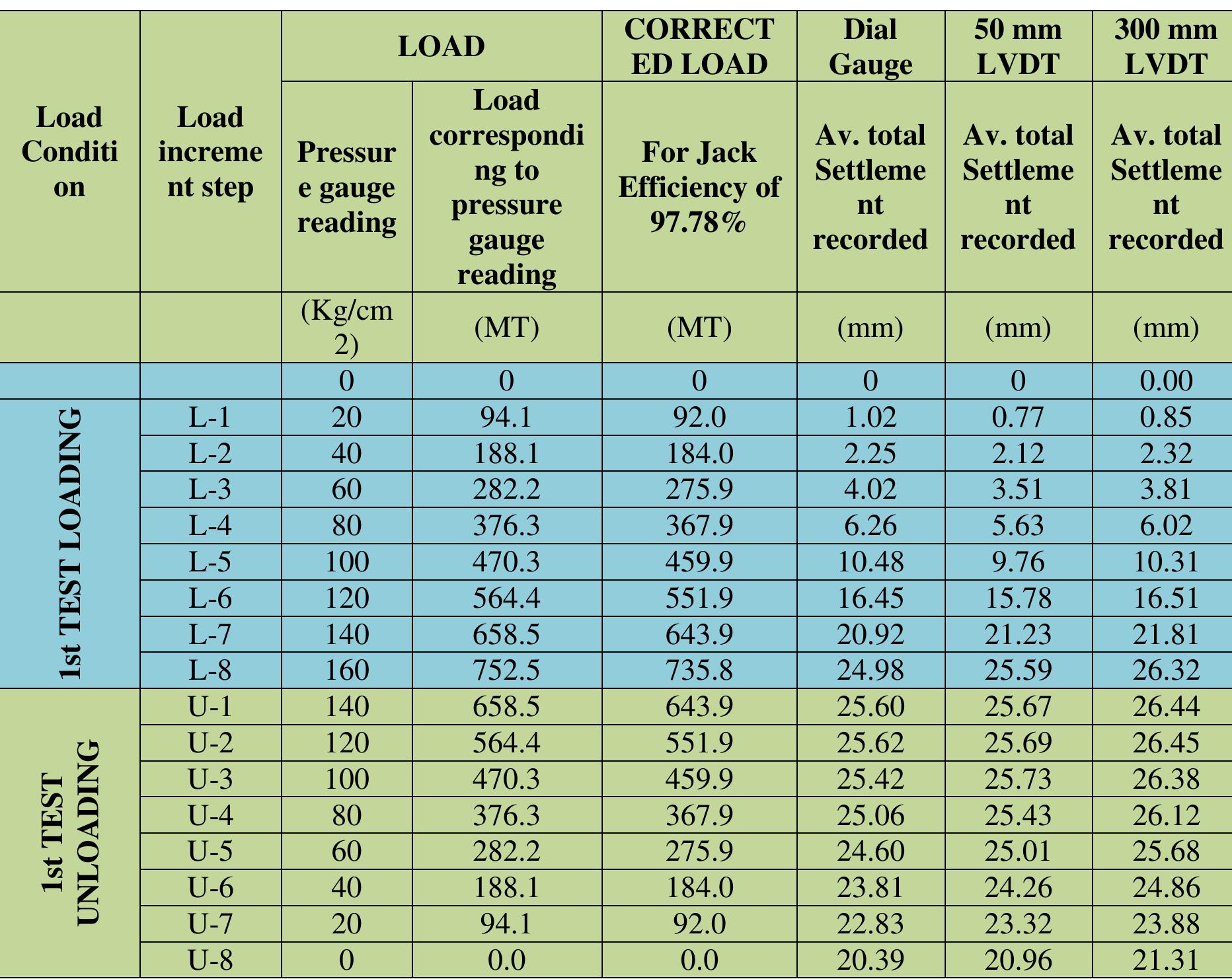 Load vs. average settlement (1* test) table 4: load vs.