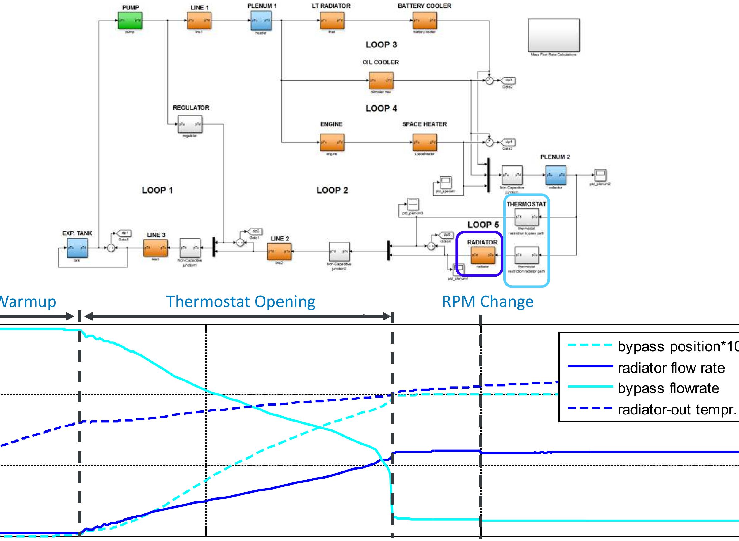 Figure 12 - Vehicle Thermal System Modeling in Simulink