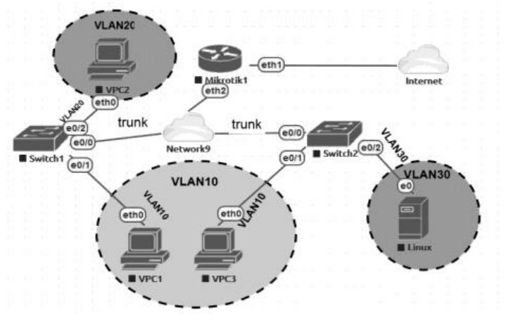 Network topology with vlan eve-ng platform networks served