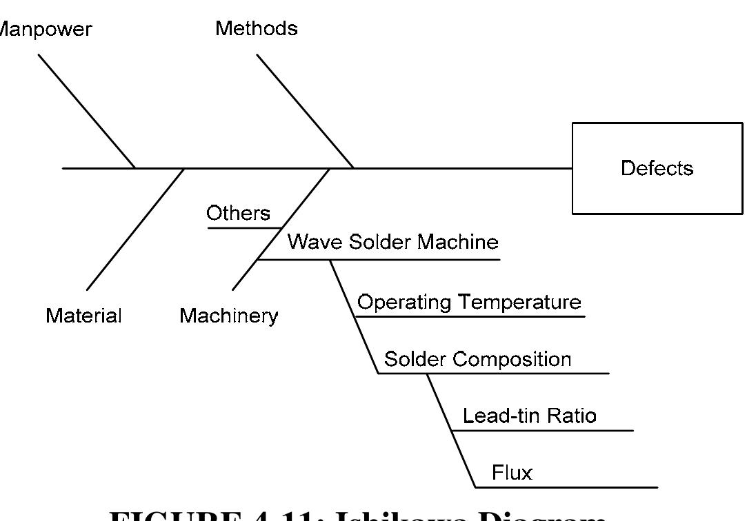 Ishikawa diagrams are one of the seven basic tools used in