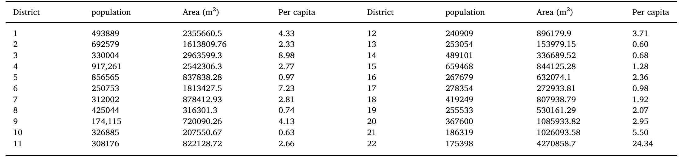 The population of 22 districts of tehran metropolis and the