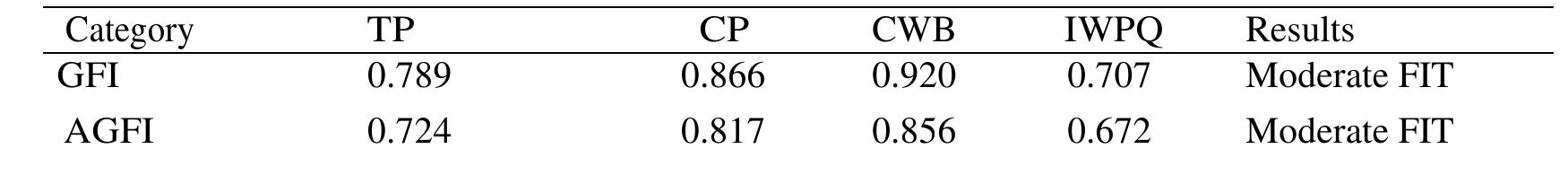 (PDF) THE INDIVIDUAL WORK PERFORMANCE SCALE: A PSYCHOMETRIC STUDY AND ...
