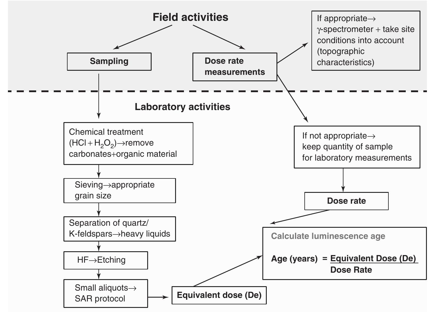 Flowchart showing appropriate procedures for equivalent dose