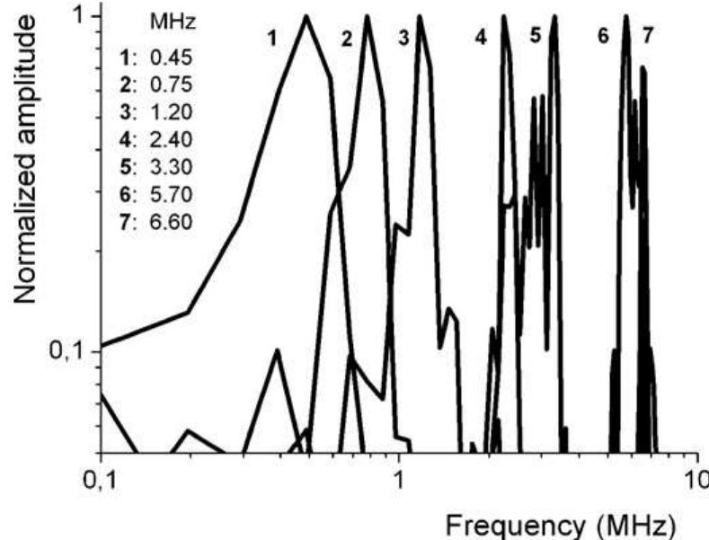 Fast Fourier Transforms Fft Of The Received Signals That