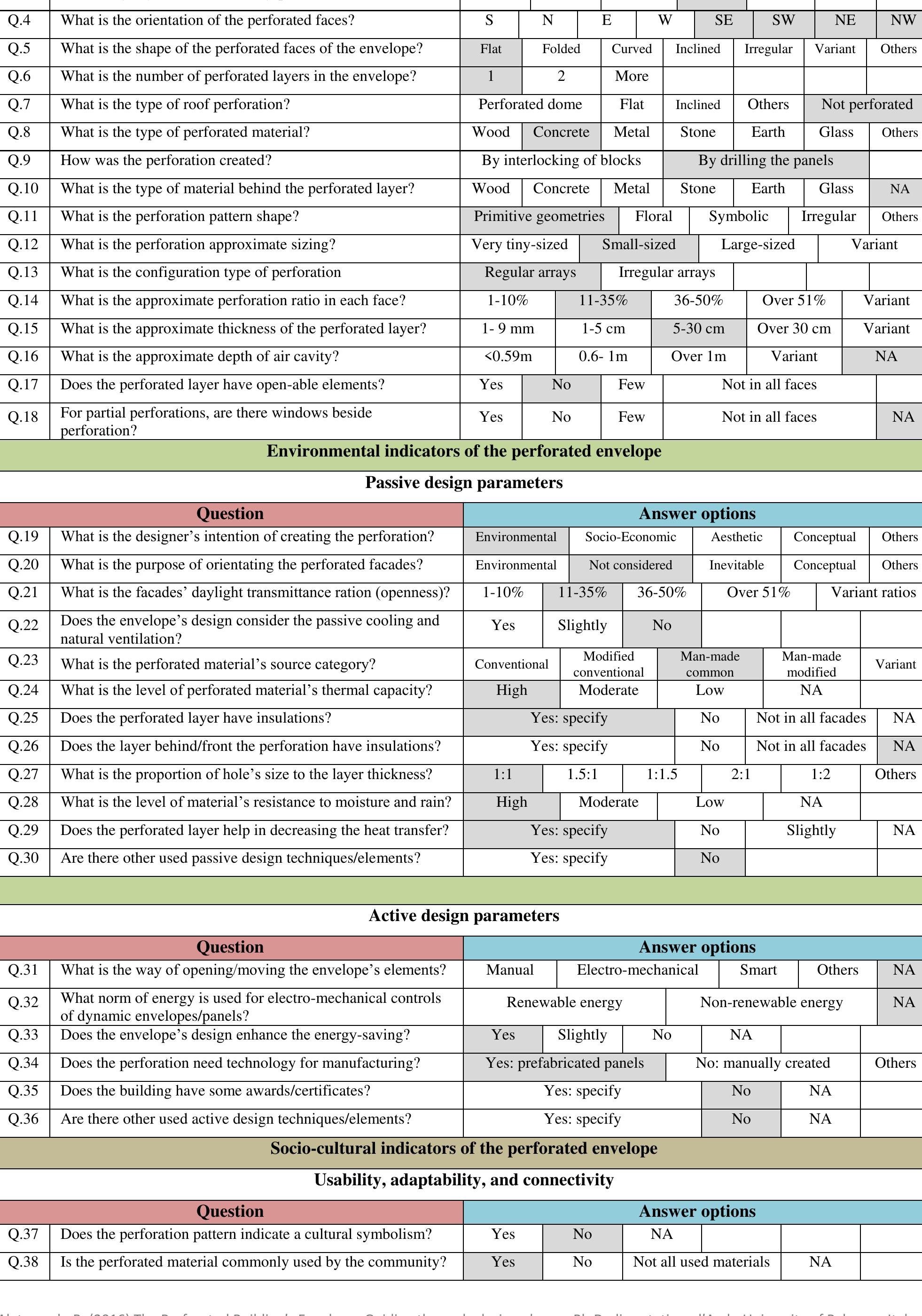 Table 48 - Doctorate in Architectural Design, Theory and