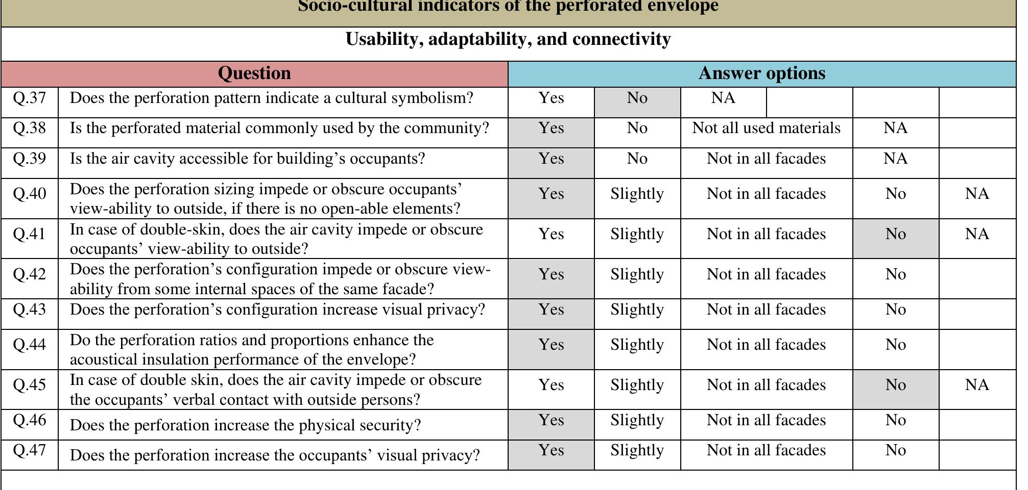 Table 207 - Doctorate in Architectural Design, Theory and