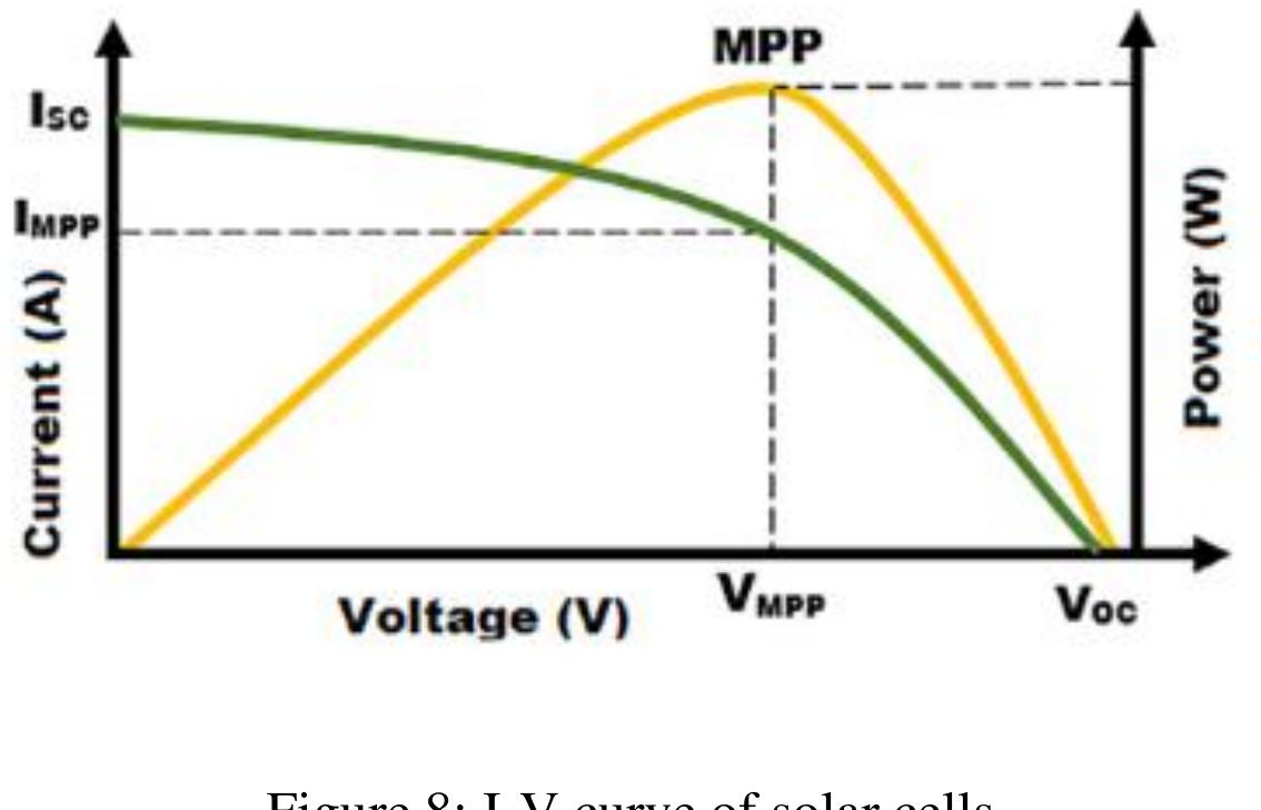 Generate power. fig 8 shows the iv- curve of solar cell.