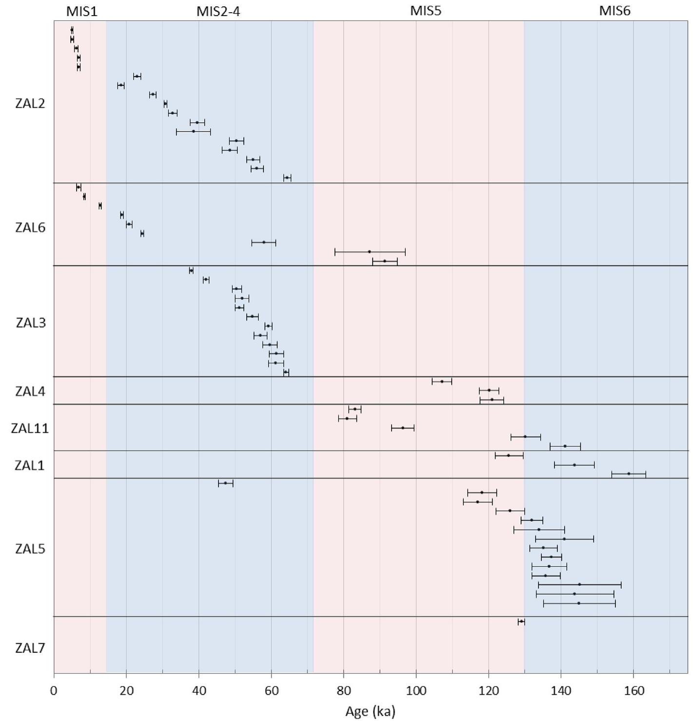 Ages of stalagmites from zalmon cave with 2c error bars.