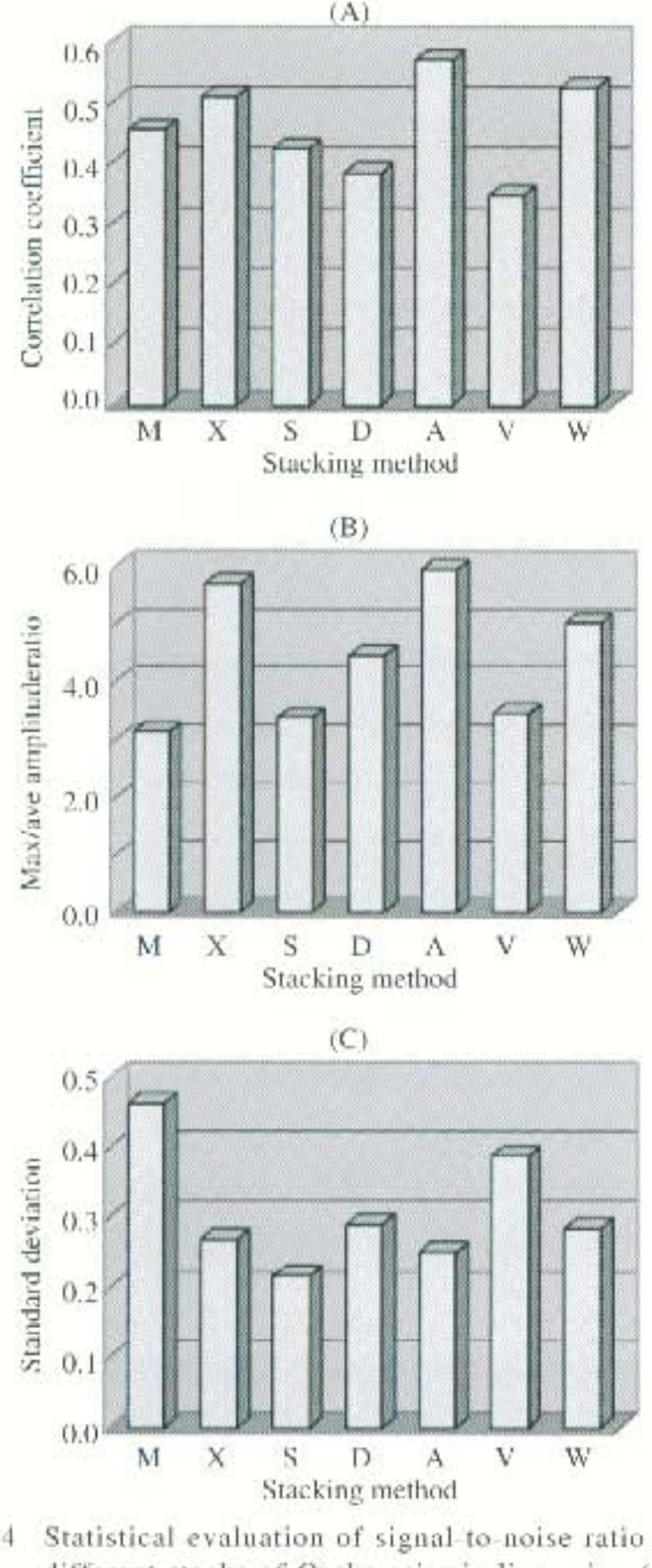 Figure 4 - Smart stacking: a new CMP stacking technique for
