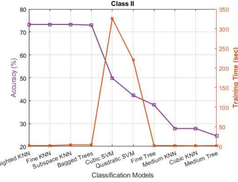 Performance of other classification models for class-ii