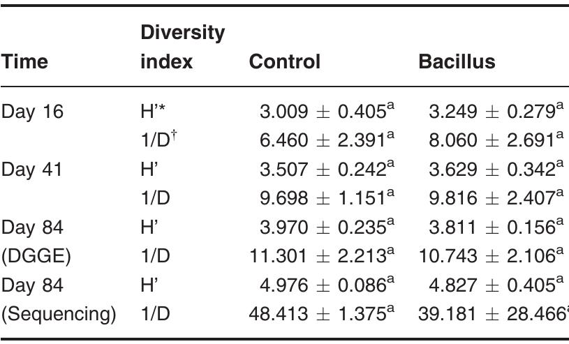 Data are represented as the mean + s.d. of three replicates.