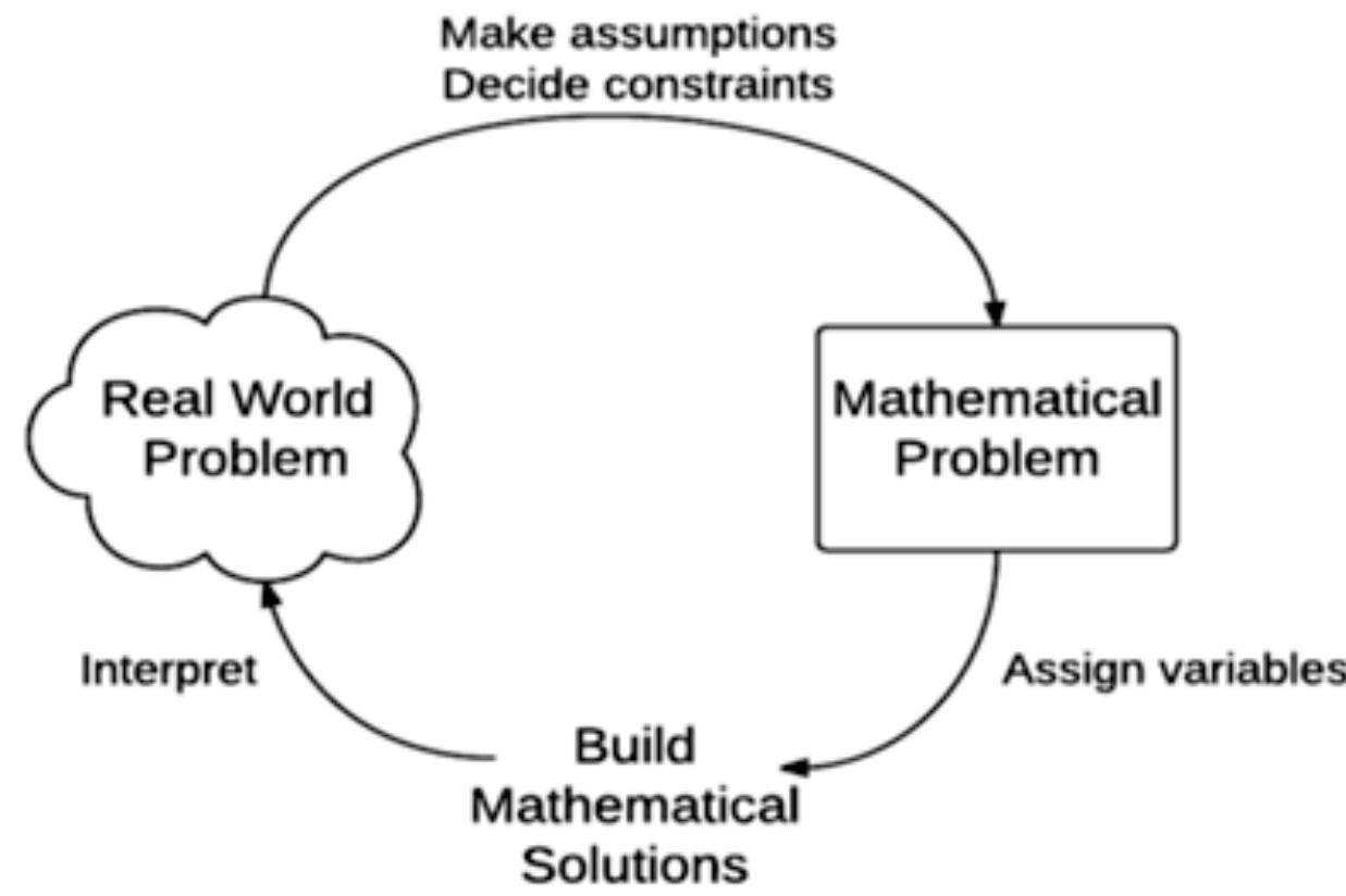 |. a diagram of the math modeling process (adapted from