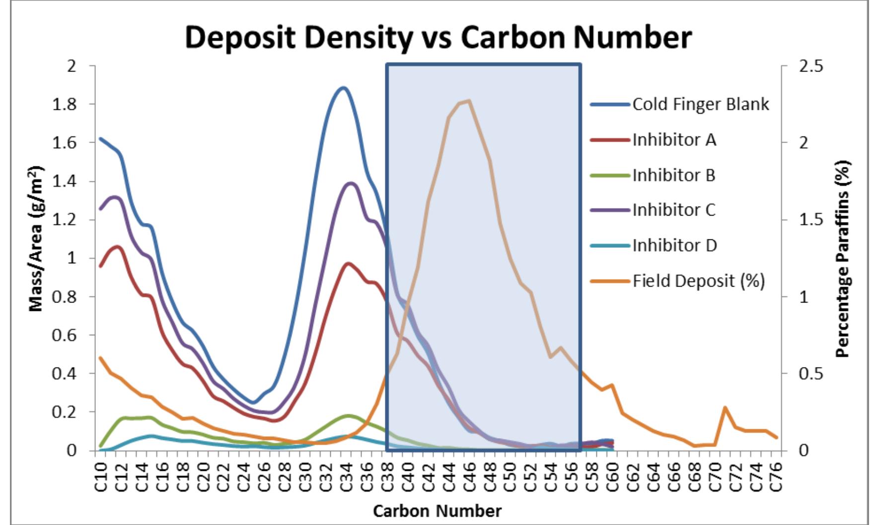 Htgc analysis of field and cold finger deposits of asset 4