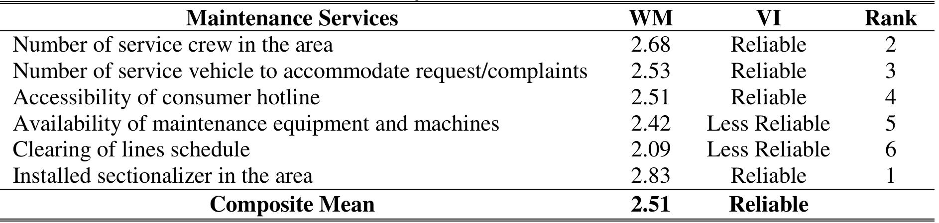 Table 2 - from Service Reliability of Batelec-1 in Selected