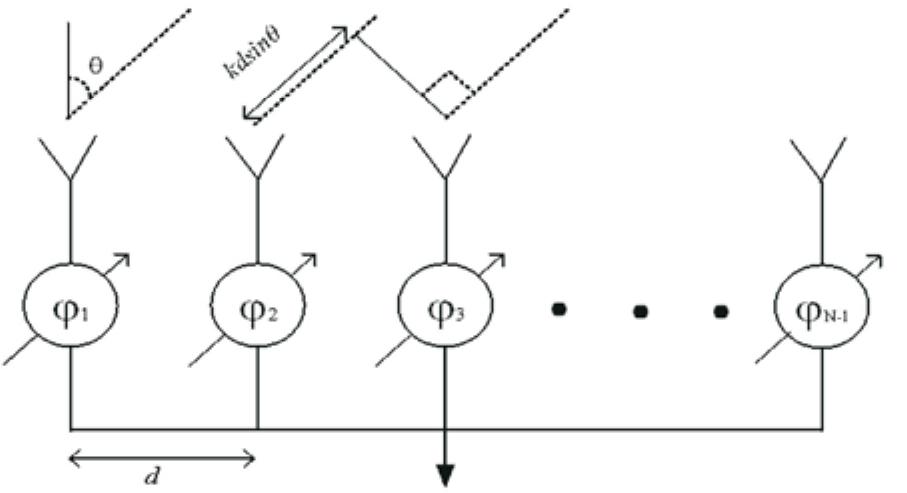 N-element phased array antenna. g, represent the phase shift
