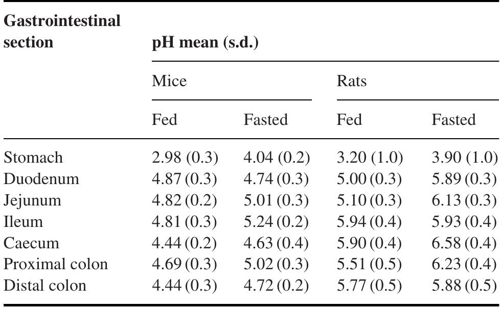 The ph values of the mouse and rat gastrointestinal tract