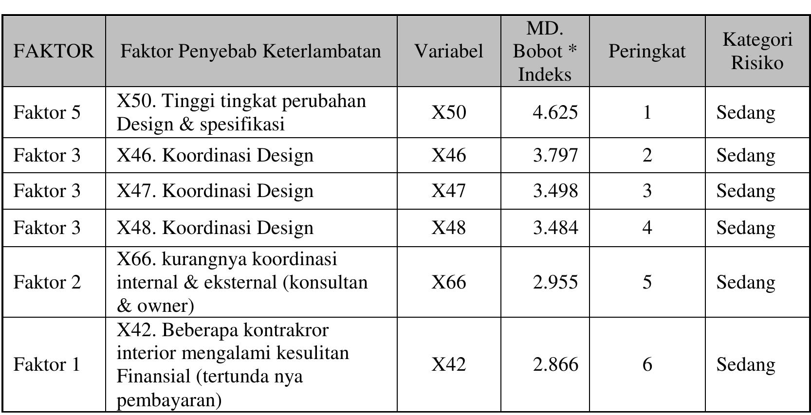 Tabel 4.24: kategori dampak resiko sedang dengan metode ifa