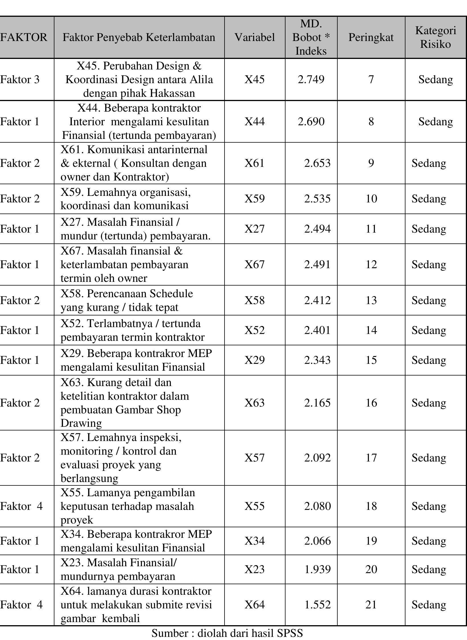 Tabel 4.24: kategori dampak resiko sedang dengan metode ifa
