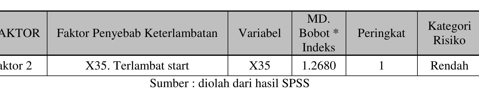Tabel 4.25: kategori dampak resiko rendah dengan metode ifa