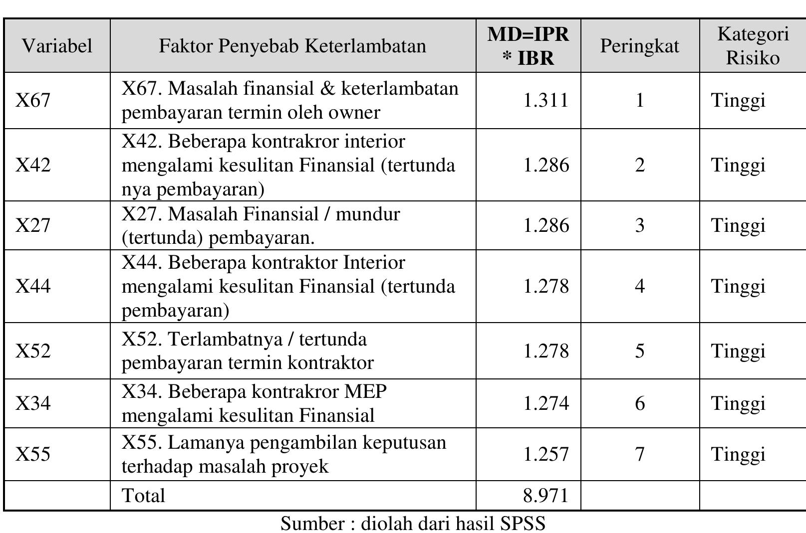 Tabel 4.26: kategori dampak resiko tinggi dengan metode ri]