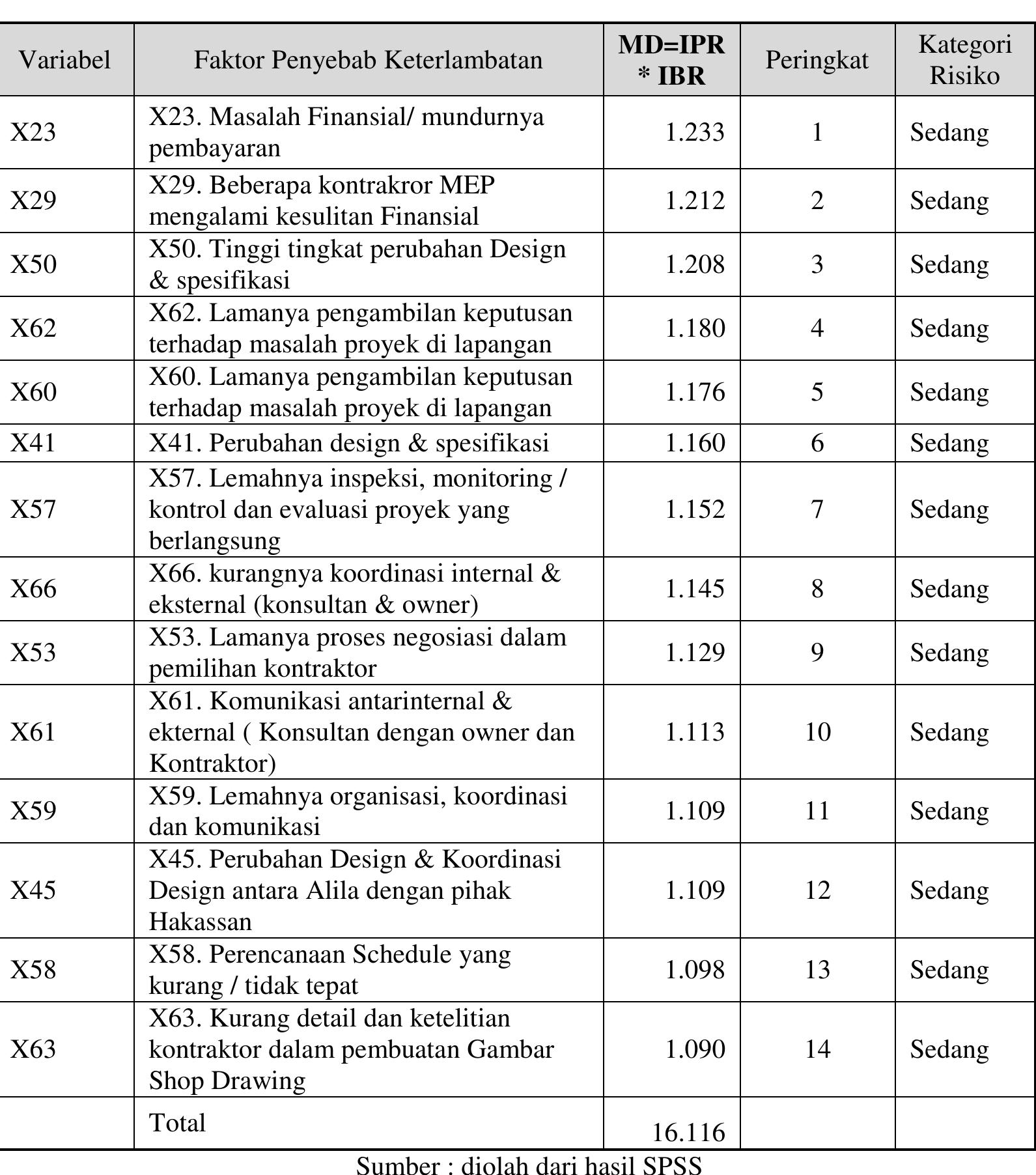 Tabel 4.27: kategori dampak resiko sedang dengan metode ri