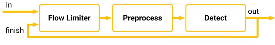 (PDF) MediaPipe: A Framework for Building Perception Pipelines