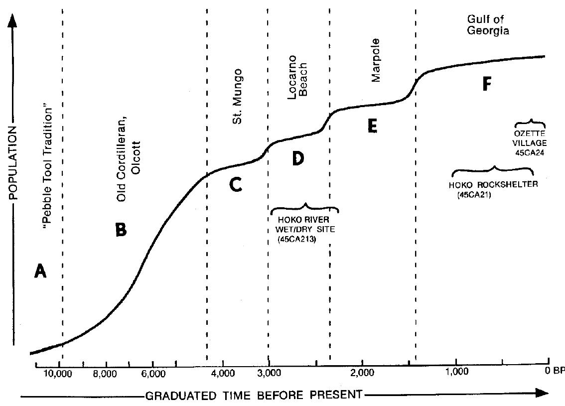 3 model of exponential population growth, with central