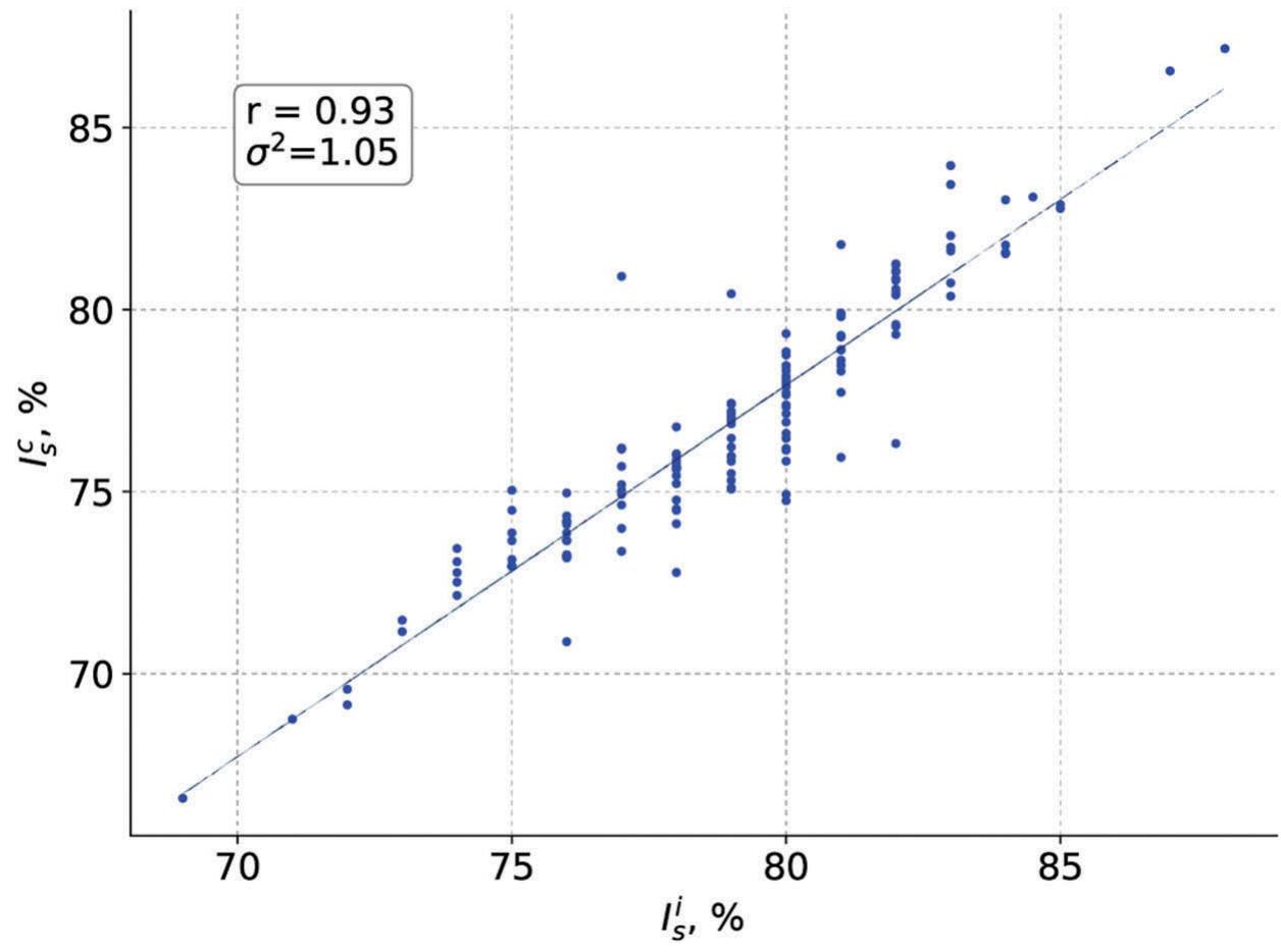 Values of the shapes index measured with the index meter
