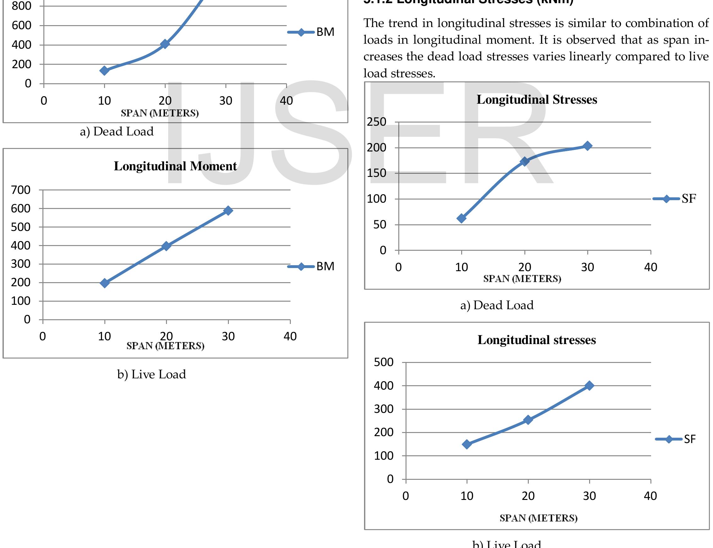Figure 2 - Analysis of Rcc and Psc Bridge Deck Slab for