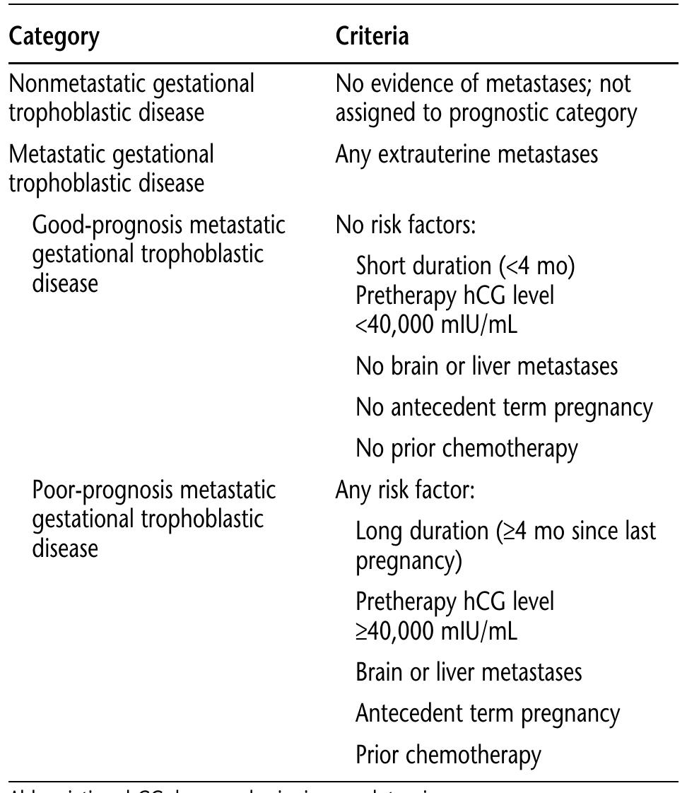 Table 3 - from ACOG PRACTICE BULLETIN CLINICAL MANAGEMENT