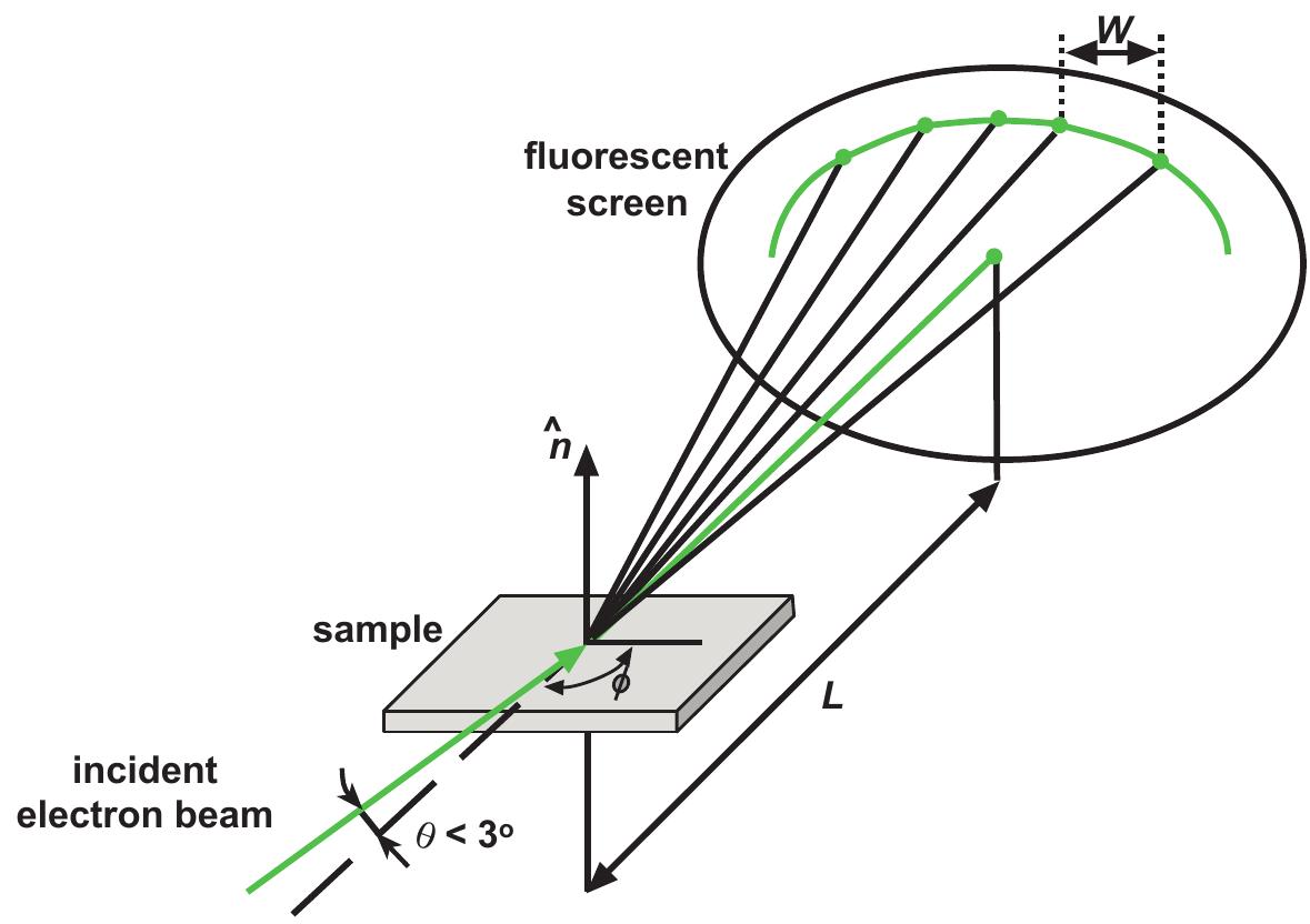 Schematic diagram of rheed geometry showing the incident