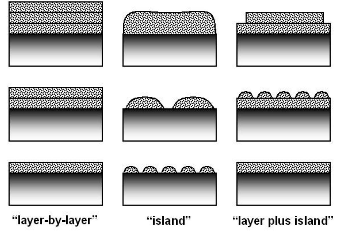 Schematic illustration of the three main growth modes: