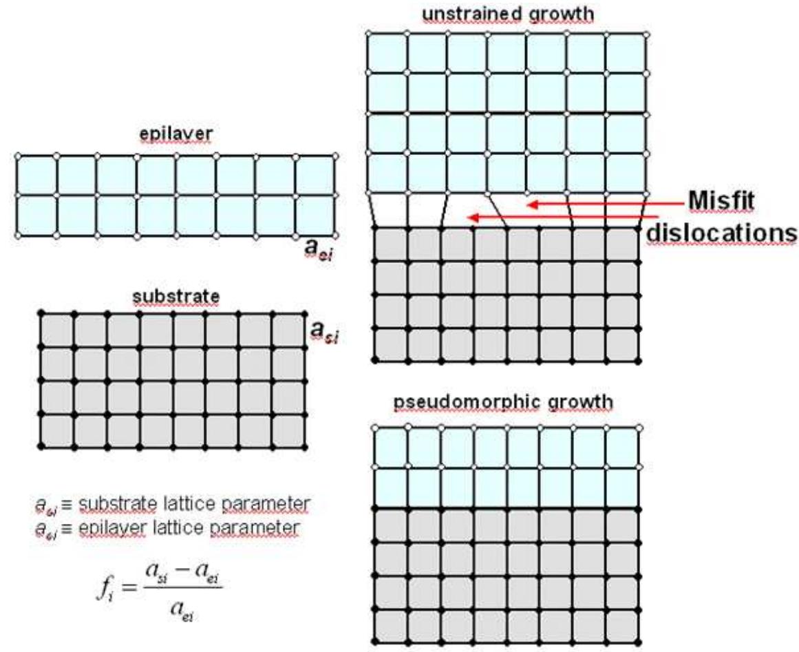 Growth of a layer on a substrate with different lattice