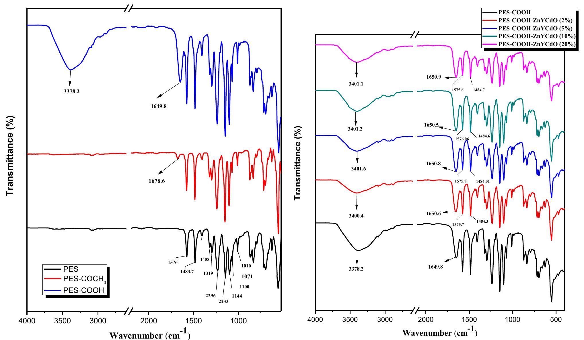 Ft-ir spectra of (a) pes, pes-coch, and pes-cooh and (b)