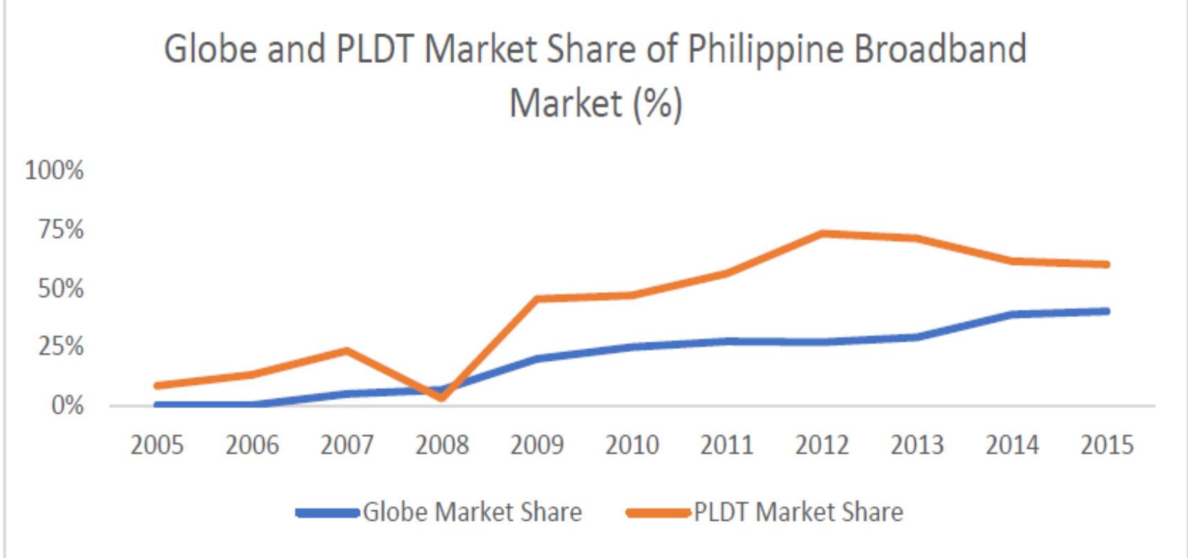 I. globe and pldt market share (vera, 13 march 2017) the