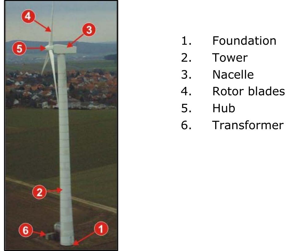 2: horizontal axis wind turbine, parts numbered [d] the