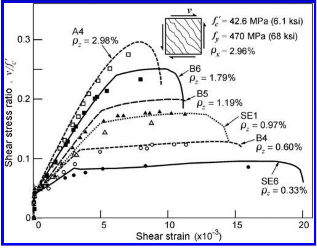 Comparison of shear panel experiments with mcft.
