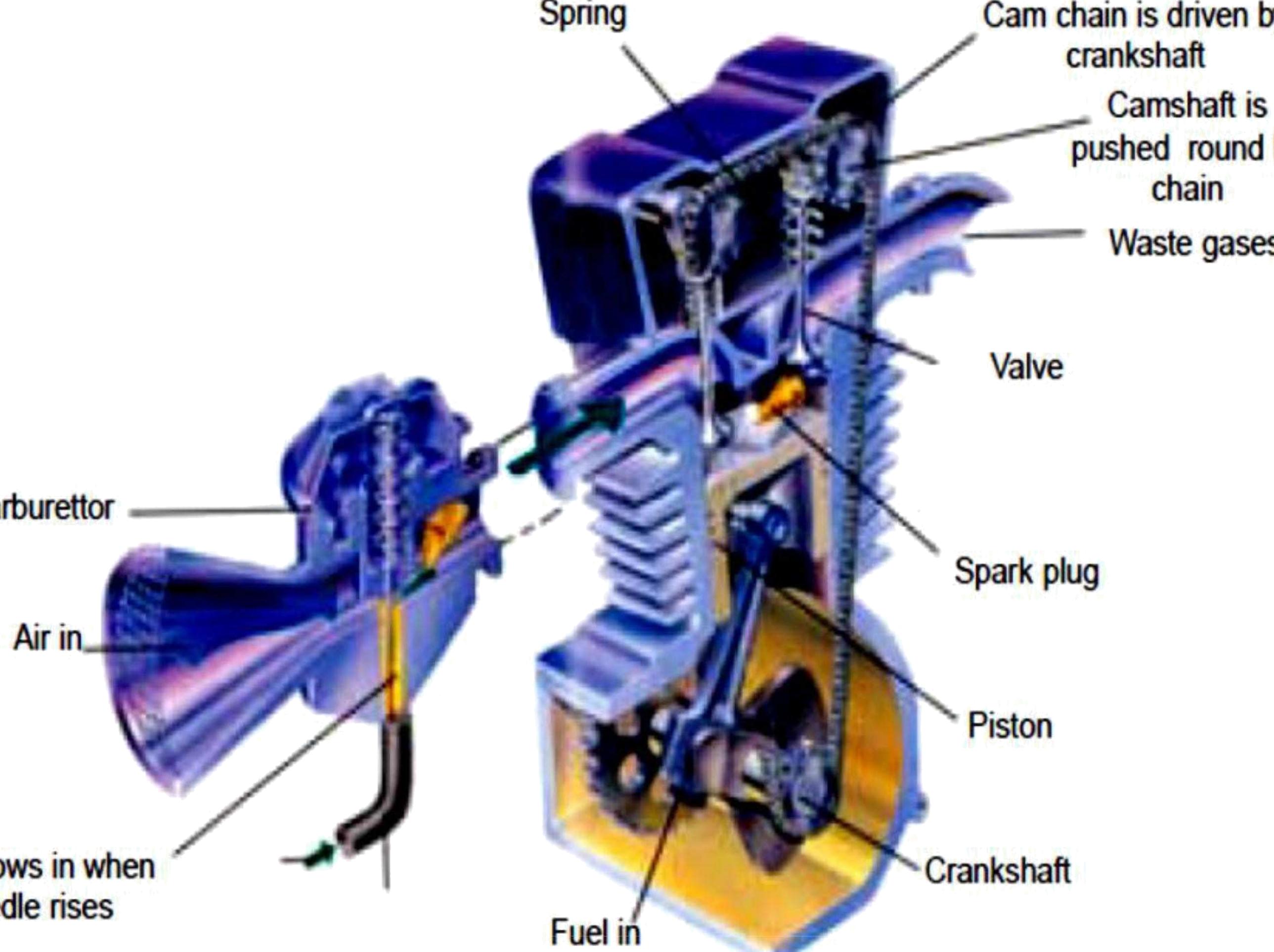 Figure 12 - Design of IC Engine components