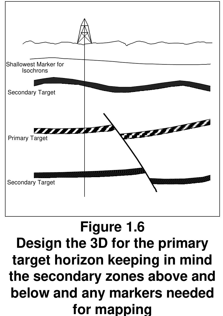The 3d seismic survey should be designed for the main zone