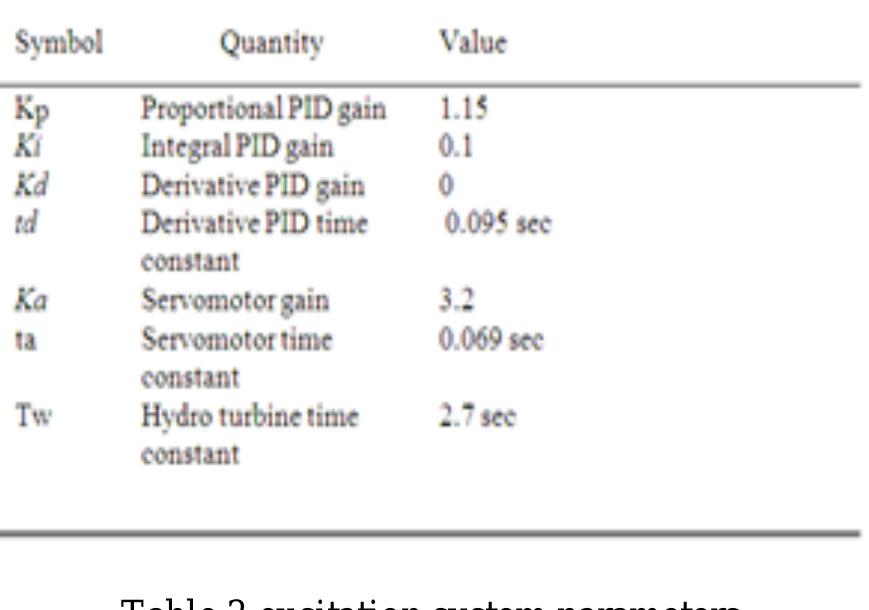 Hydro turbine model parameters