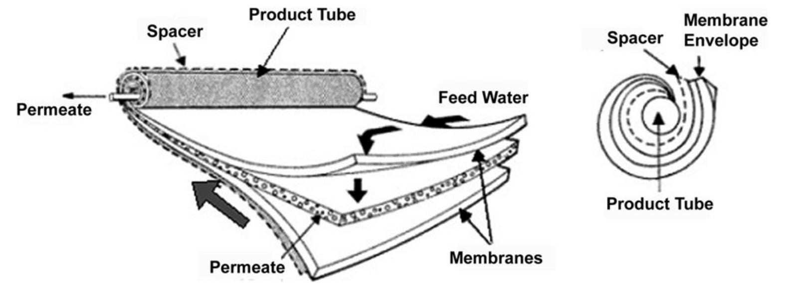 Cutaway view of a spiral wound membrane element [30]. figure