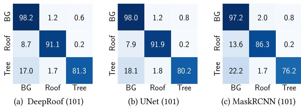 Normalized confusion matrix of roof classification.
