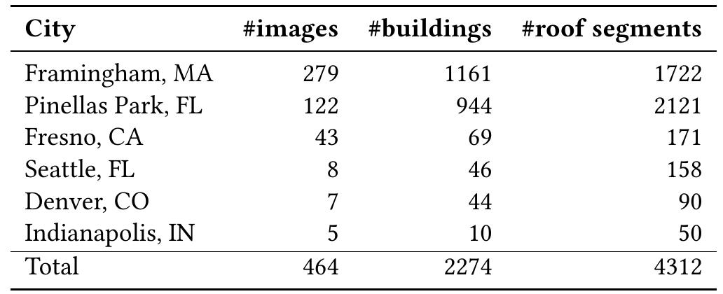 Dataset 1. summary of the labeled dataset. table 2: dataset