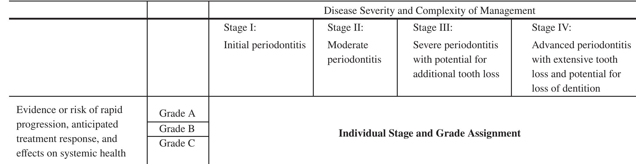 _ framework for staging and grading of periodontitis lated
